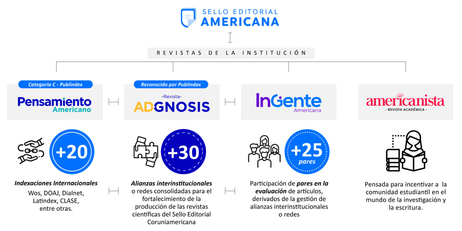 Sello Editorial - Corporación Universitaria Americana